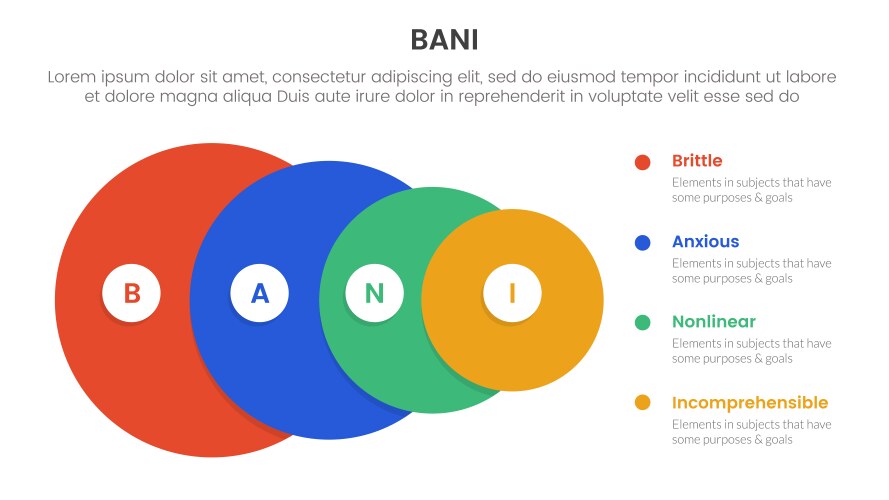 Bani world framework infographic 4 point stage Vector Image