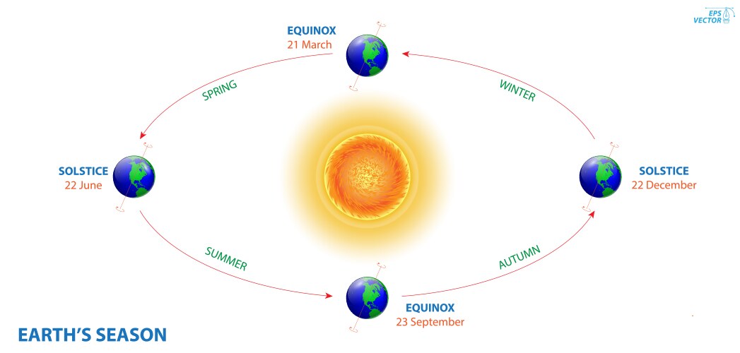 Earth axis diagram with pole and equator 3d illus Vector Image
