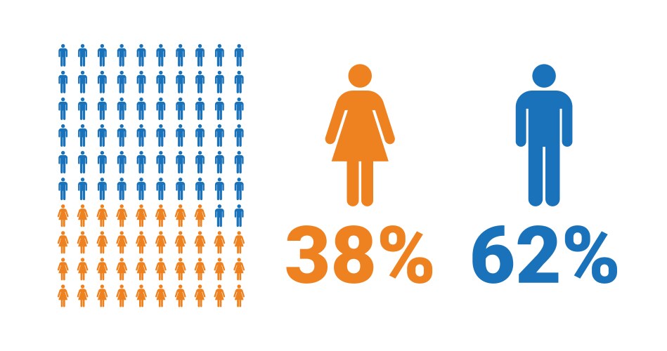 25 female 75 male comparison infographic Vector Image