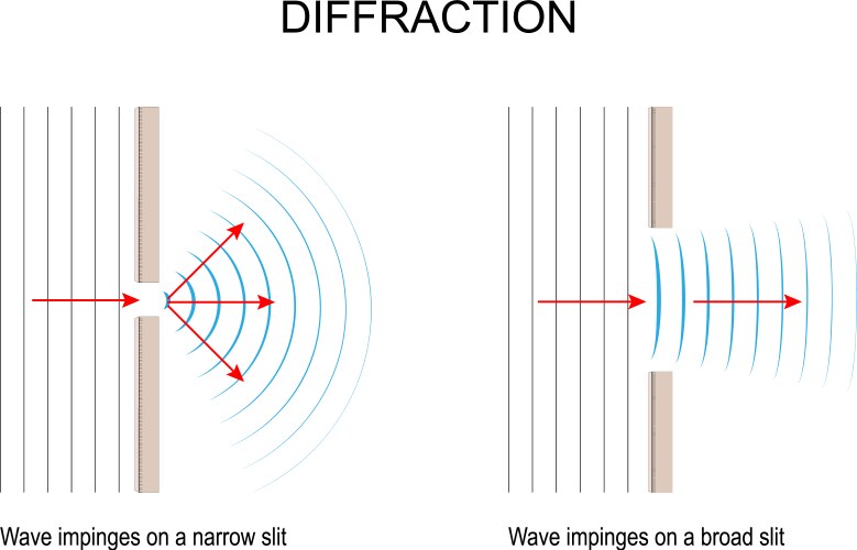 Wave diffraction Royalty Free Vector Image - VectorStock