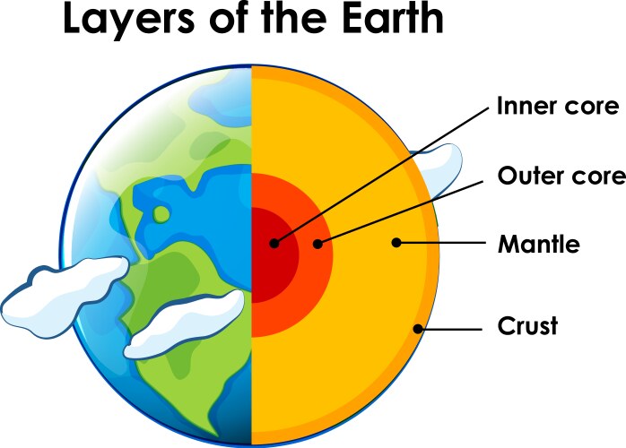 Layers earth on white background Royalty Free Vector Image