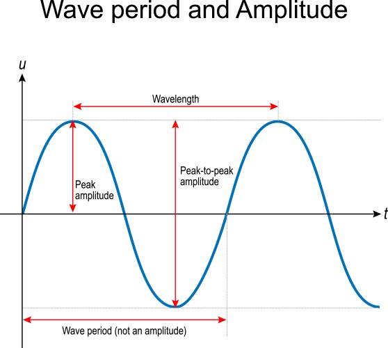 Amplitude of a sound wave Royalty Free Vector Image