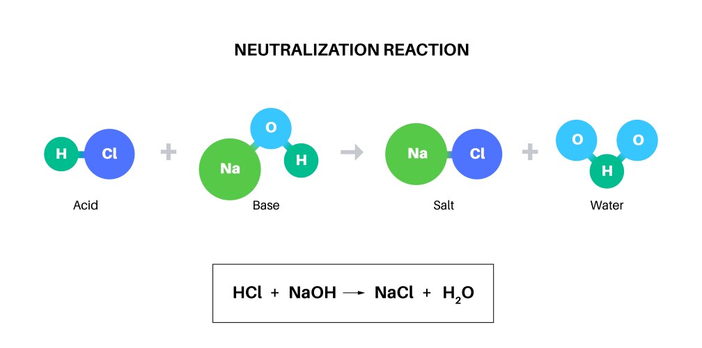 Reaction neutralization poster Royalty Free Vector Image