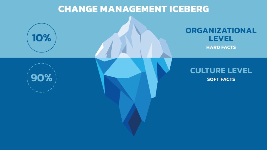 Change management iceberg model Royalty Free Vector Image