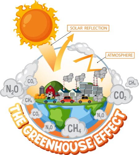 Diagram showing the greenhouse effect Royalty Free Vector