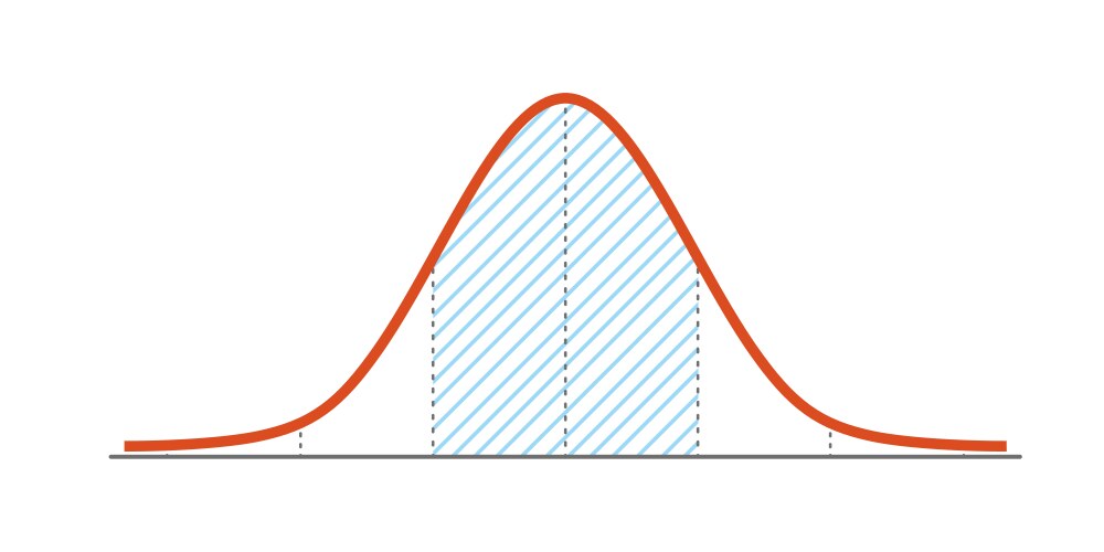 Gauss distribution standard normal Royalty Free Vector Image