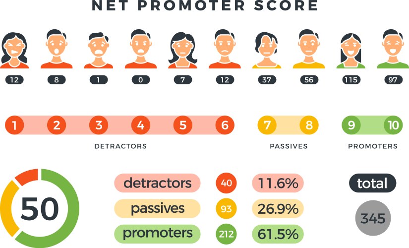 Net promoter score nps marketing infographic Vector Image