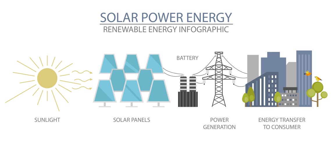 100 renewable energy label or sticker Royalty Free Vector