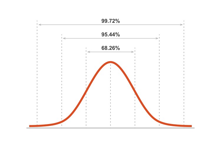 Bell curve symbol graph distribution deviation Vector Image