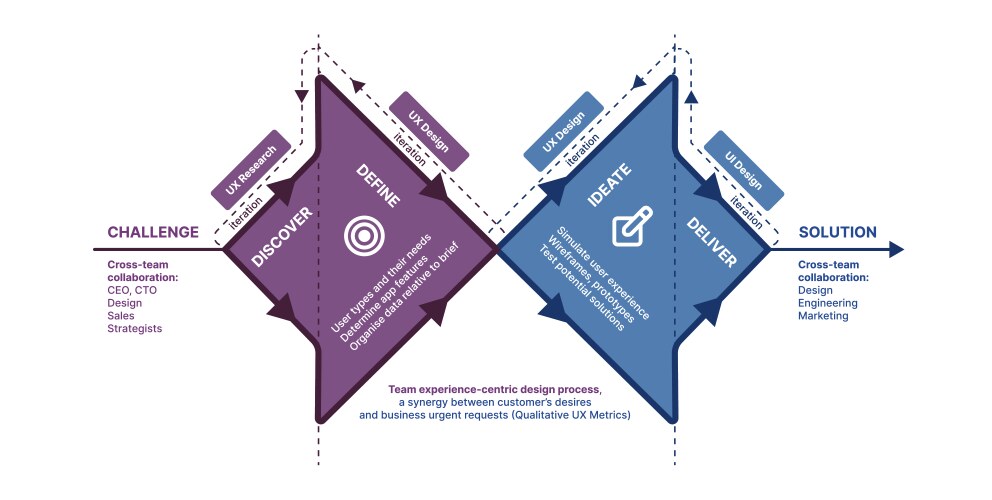 Double Diamond User Research Process Royalty Free Vector