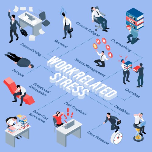 Stress management flowchart Royalty Free Vector Image