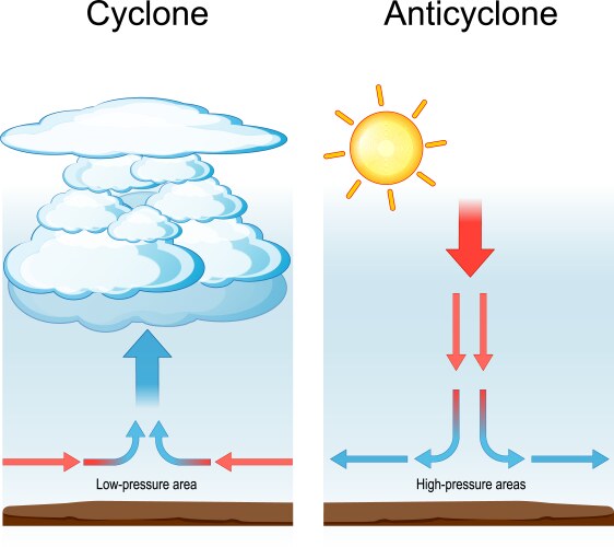 Cyclone and anticyclone difference Royalty Free Vector Image