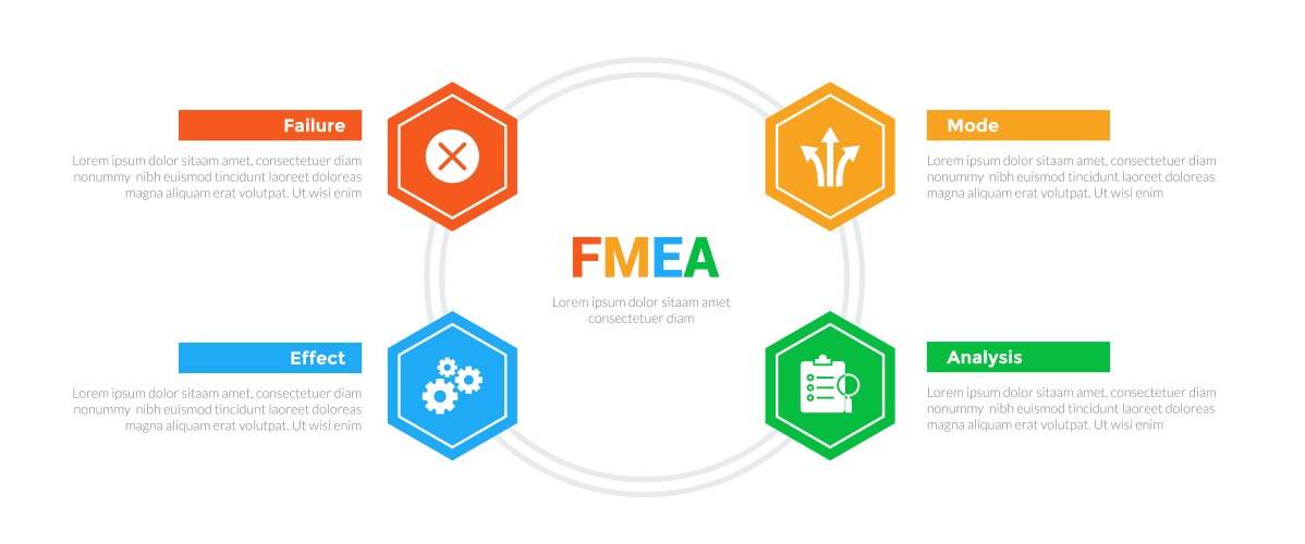 Fmea failure mode and effects analysis Royalty Free Vector