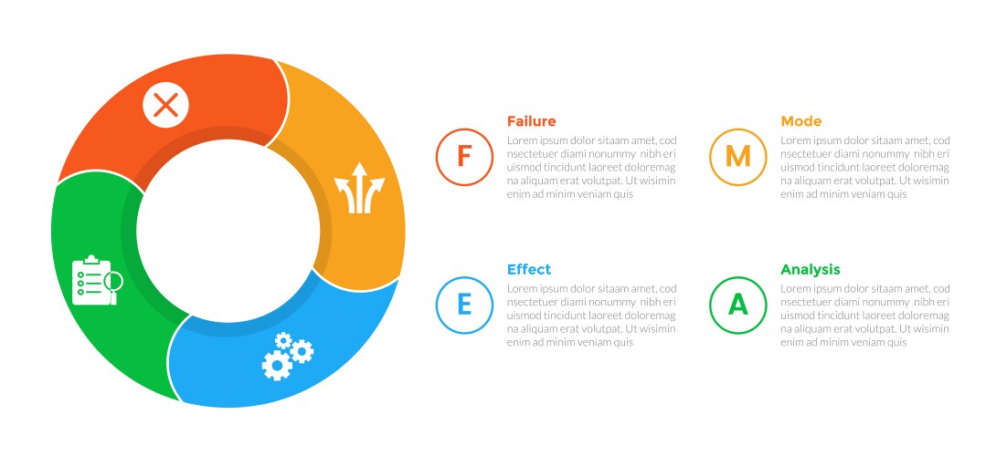 Fmea failure mode and effects analysis Royalty Free Vector