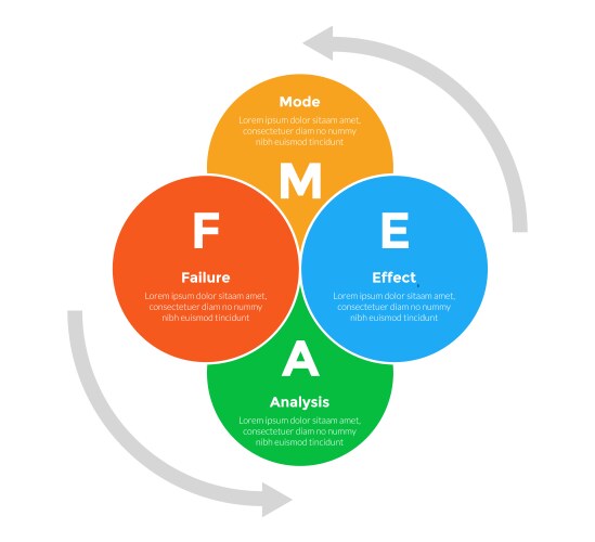 Fmea failure mode and effects analysis Royalty Free Vector