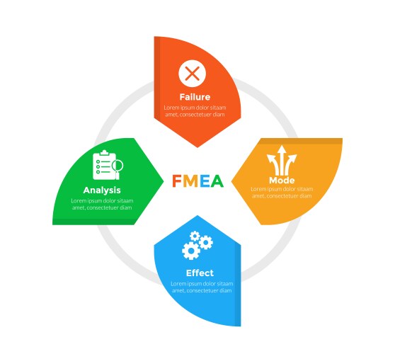 Fmea failure mode and effects analysis Royalty Free Vector