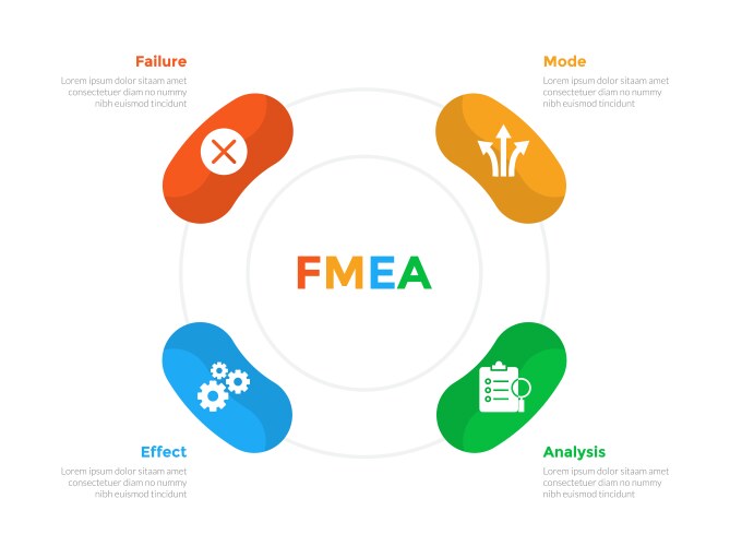 Fmea failure mode and effects analysis Royalty Free Vector
