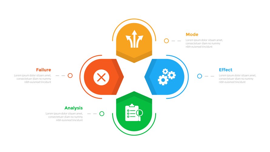 Fmea failure mode and effects analysis Royalty Free Vector