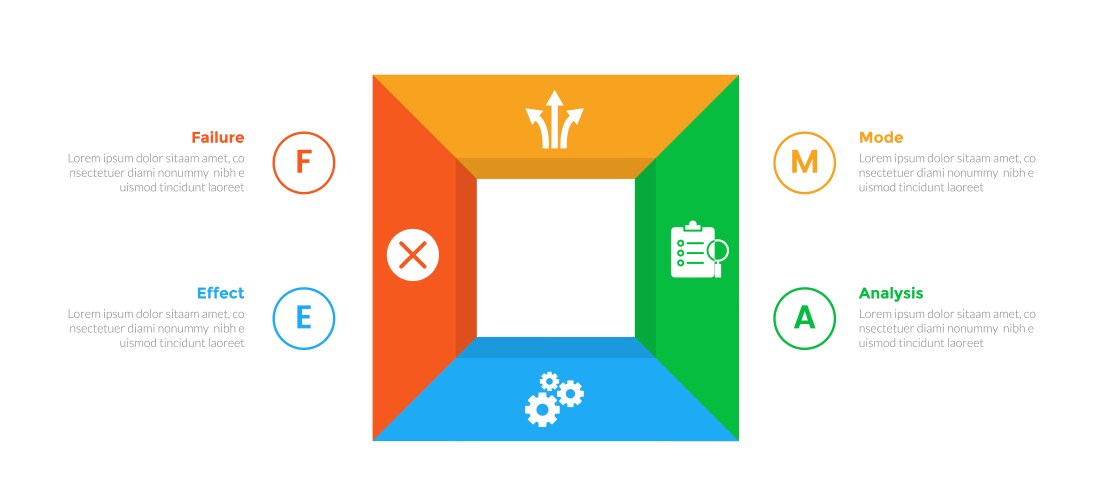 Fmea failure mode and effects analysis Royalty Free Vector