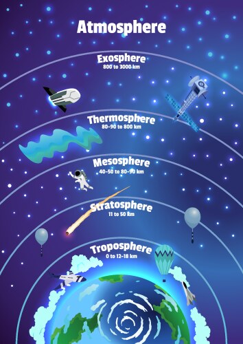 Earth Atmosphere Layers Poster Royalty Free Vector Image
