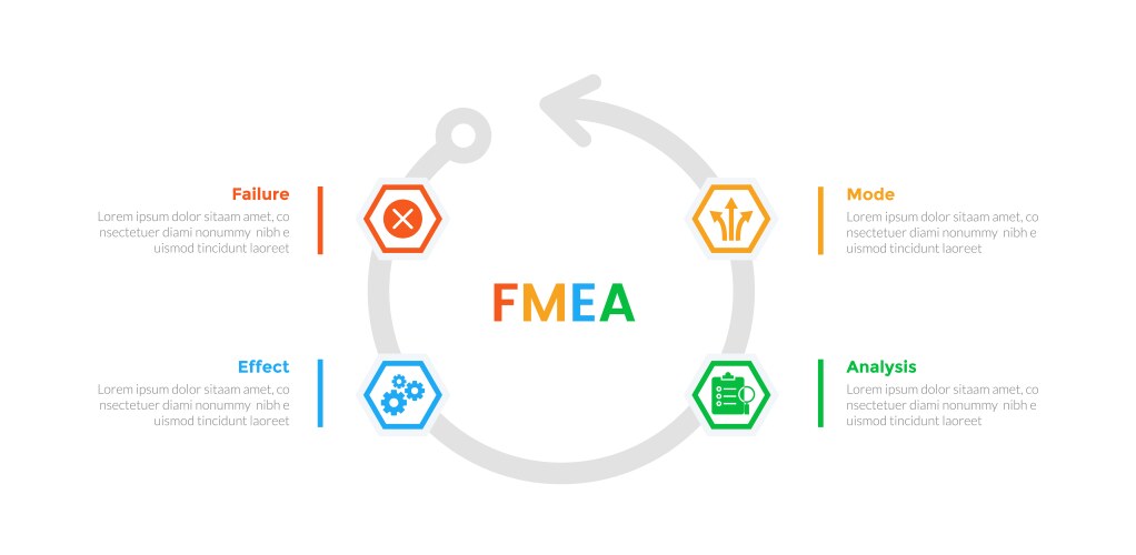 Fmea failure mode and effects analysis Royalty Free Vector