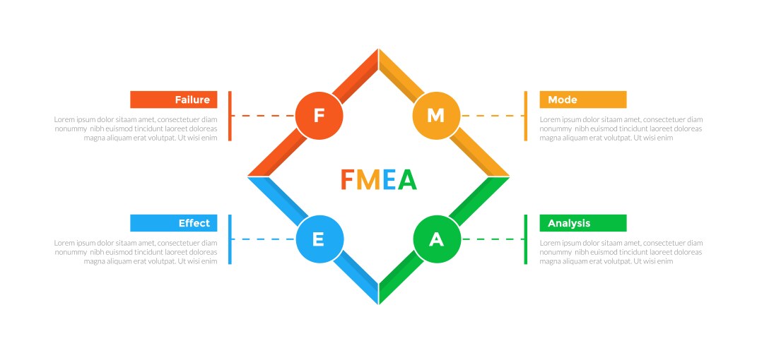 Fmea failure mode and effects analysis Royalty Free Vector