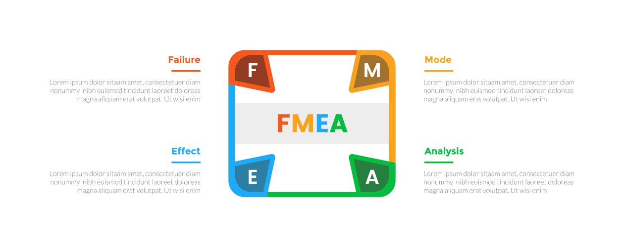 Fmea failure mode and effects analysis Royalty Free Vector