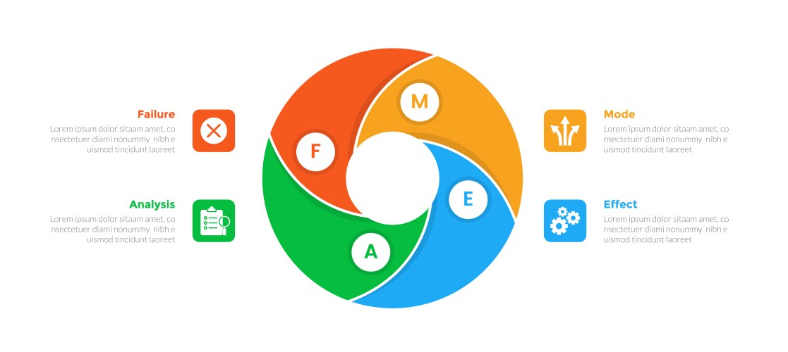 Fmea failure mode and effects analysis Royalty Free Vector