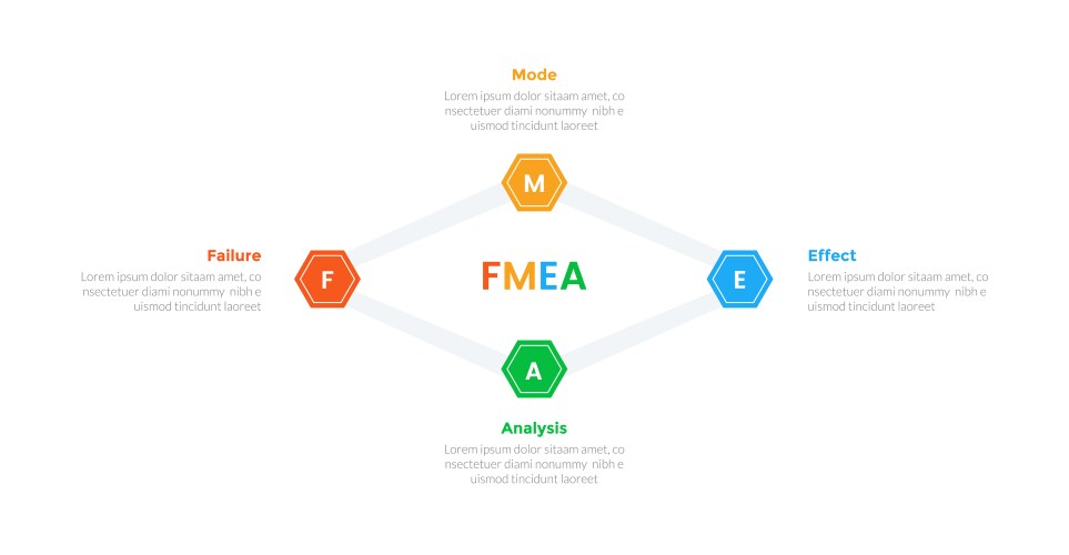 Fmea failure mode and effects analysis Royalty Free Vector