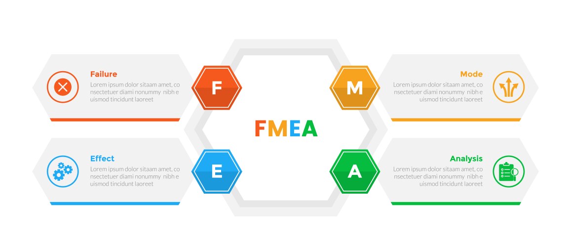 Fmea failure mode and effects analysis Royalty Free Vector