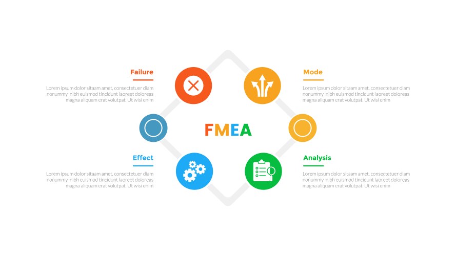 Fmea failure mode and effects analysis Royalty Free Vector
