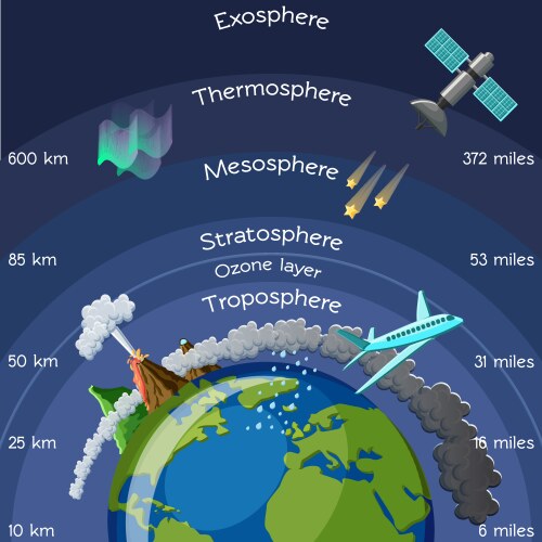 Layers of the atmosphere Royalty Free Vector Image
