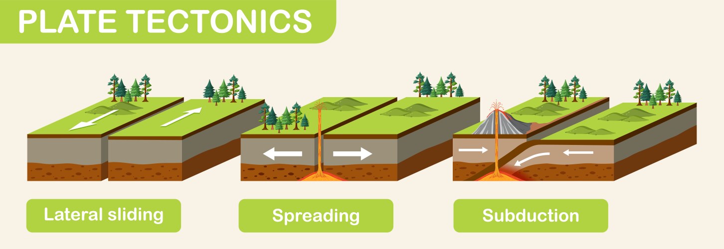 Three types of tectonic boundaries Royalty Free Vector Image