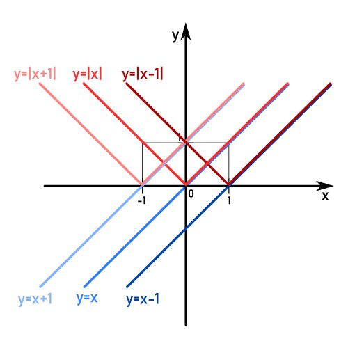 Linear functions Royalty Free Vector Image - VectorStock