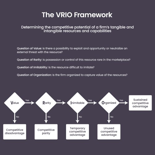 Vrio framework Royalty Free Vector Image - VectorStock