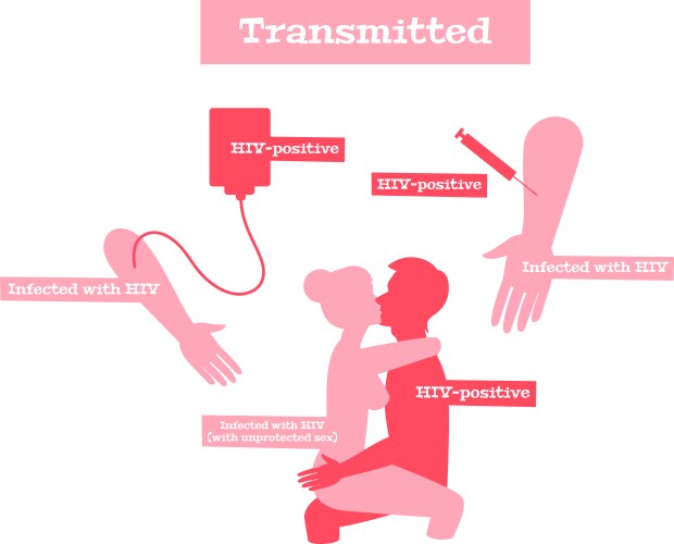 How hiv aids spread transmitted transmission Vector Image