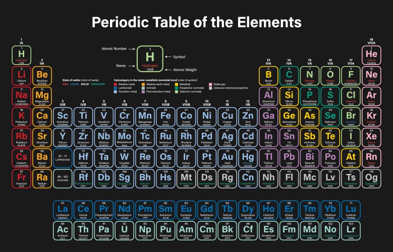 Periodic Table of Elements - Electron Shells Vector Image