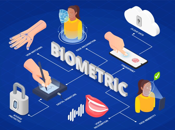 Biometric authentication icons Royalty Free Vector Image