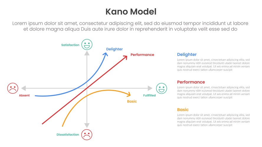 Kano model framework infographic template banner Vector Image