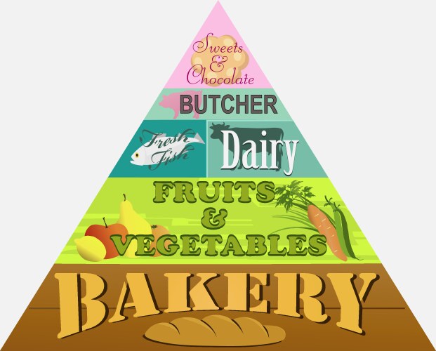 Food pyramid Royalty Free Vector Image - VectorStock