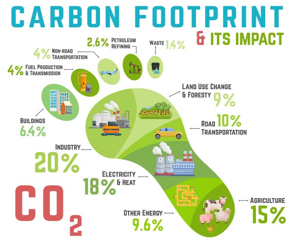 Carbon footprint reduction portrait banner Vector Image