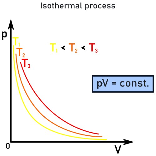 Graphic representation of the isochoric process Vector Image