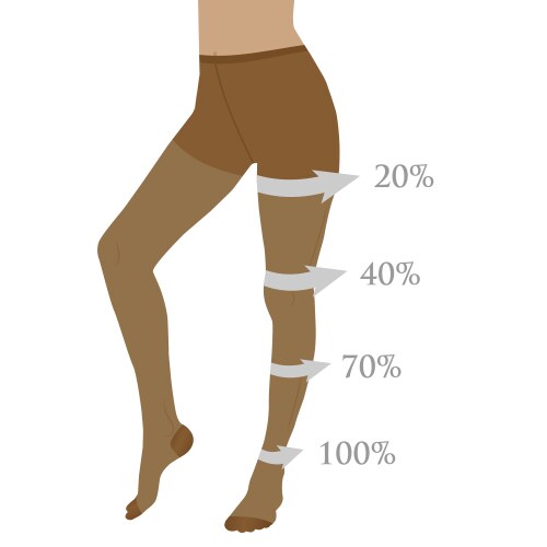 Compression stocking pressure Royalty Free Vector Image