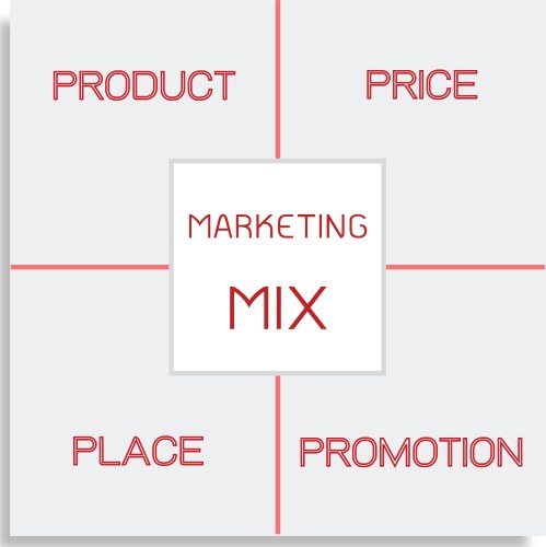 7Ps Marketing Mix Model – Royalty-Free Vector | VectorStock