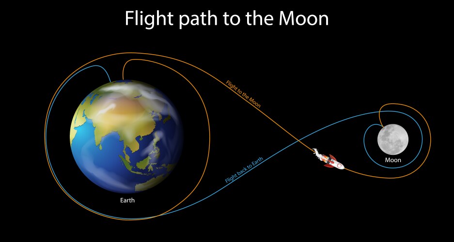 Flight Path to the Moon Diagram Royalty Free Vector Image