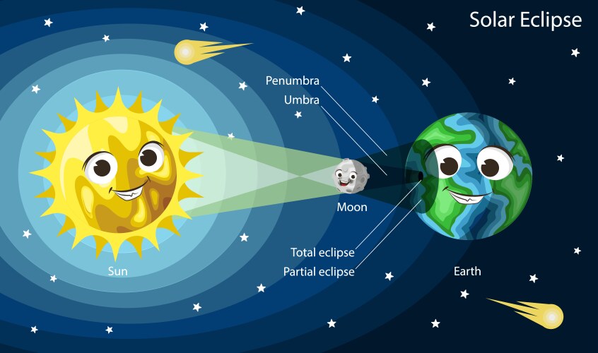Sun moon earth solar eclipse infographic Vector Image