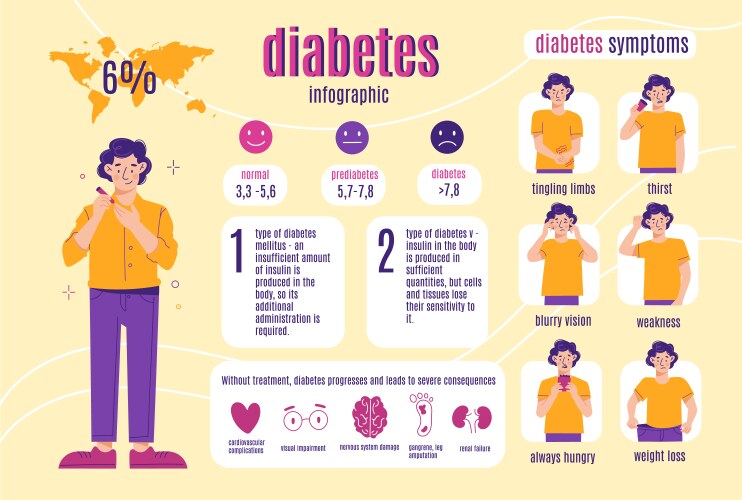 Medical infographic diabetes complications Vector Image