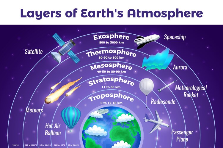 Layers of the atmosphere Royalty Free Vector Image