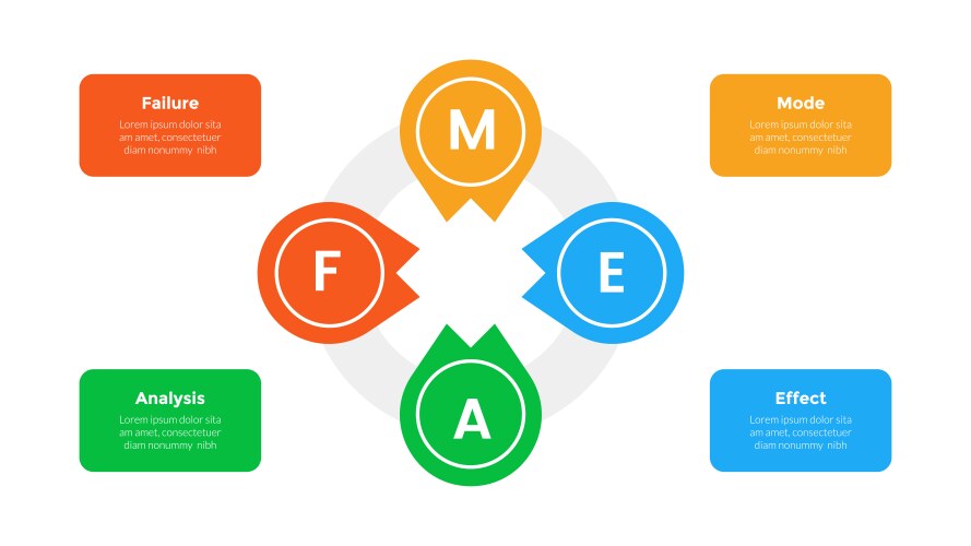 Fmea failure mode and effects analysis Royalty Free Vector