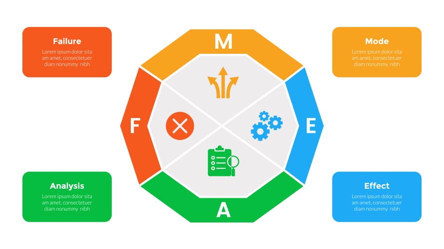 Fmea failure mode and effects analysis Royalty Free Vector